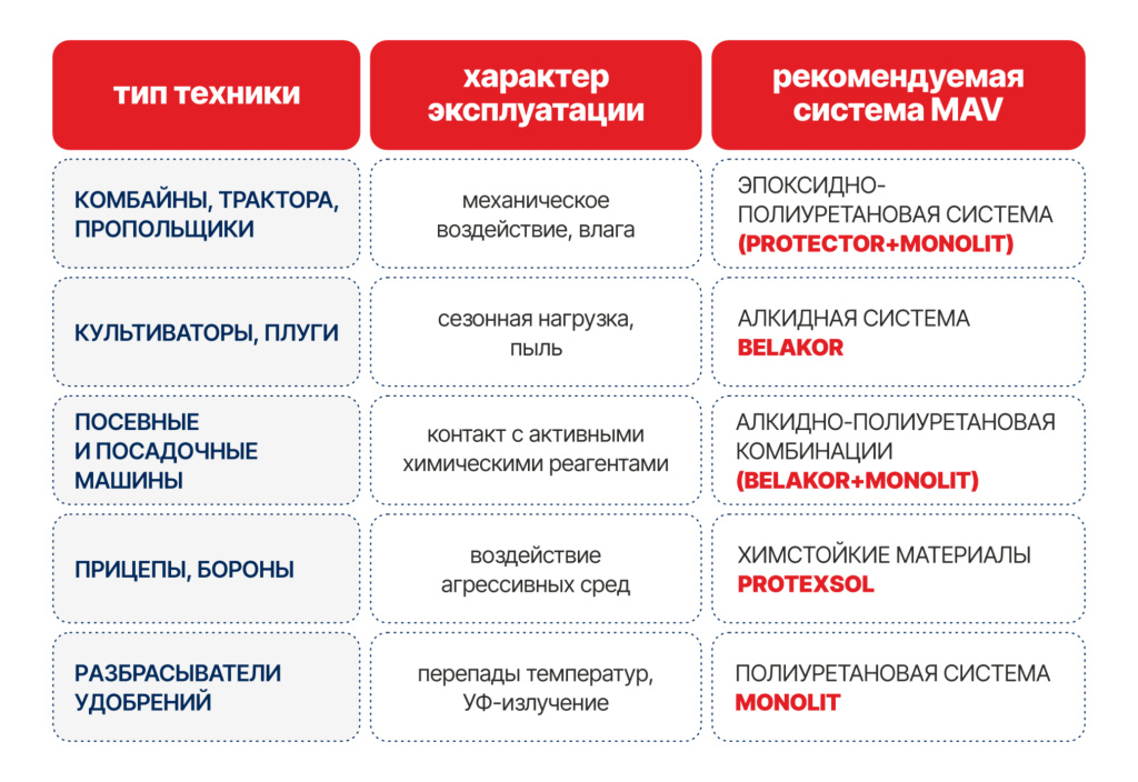 Чем покрасить сельскохозяйственную технику: инженерный подход к ...